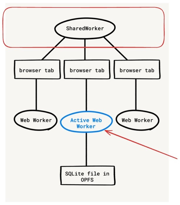 Yes, you should use SQLite: Notion's creative SQLite usage for 20% faster loads