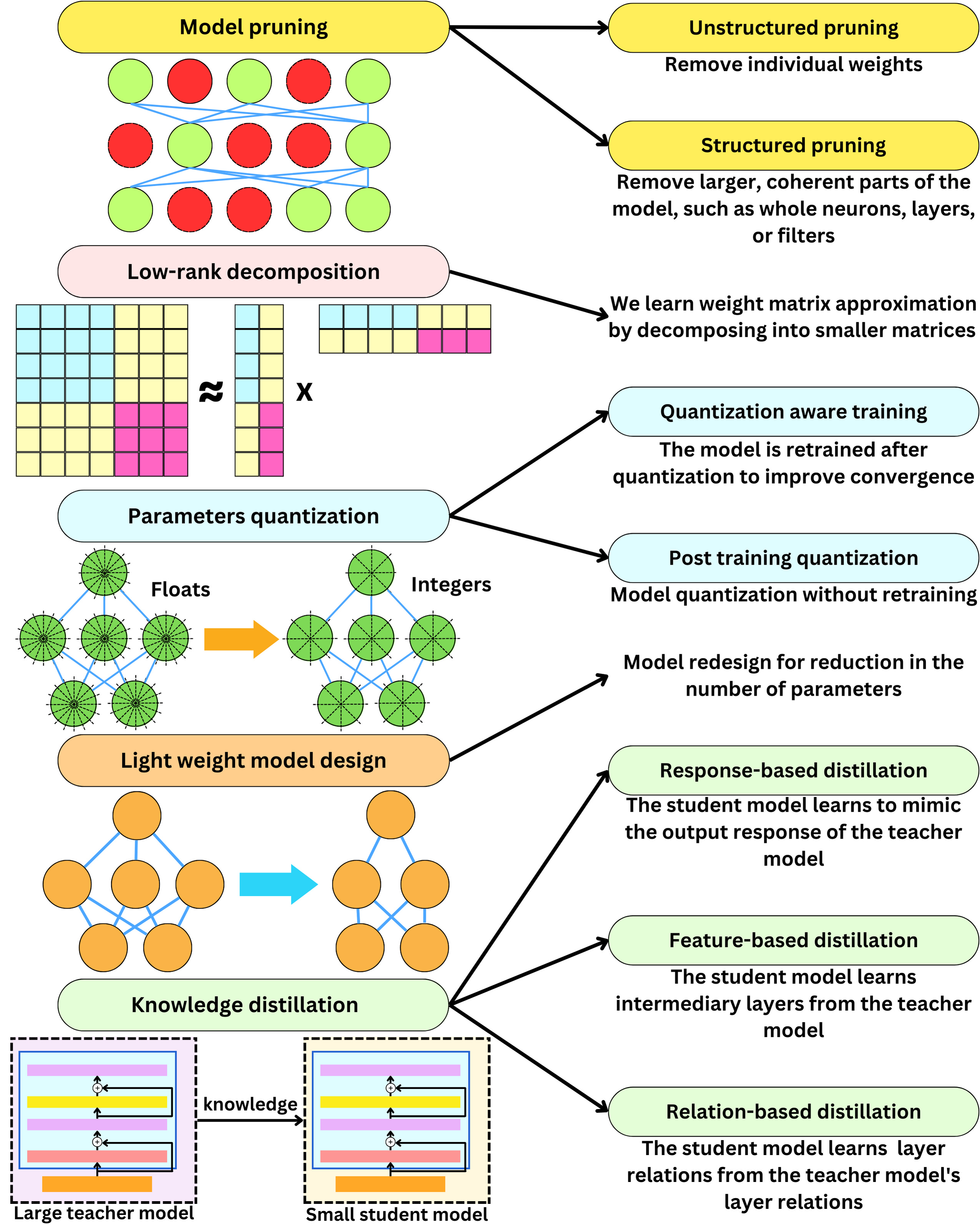 The AiEdge+: Model Compression Techniques