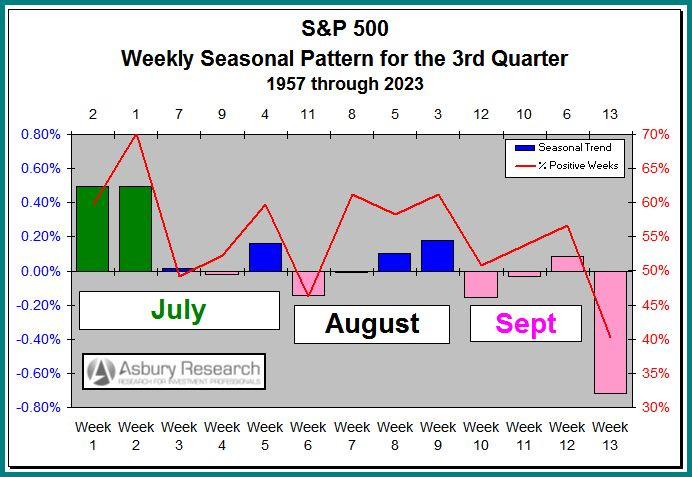 Asbury Research Chart Focus - Asbury Research Chart Focus