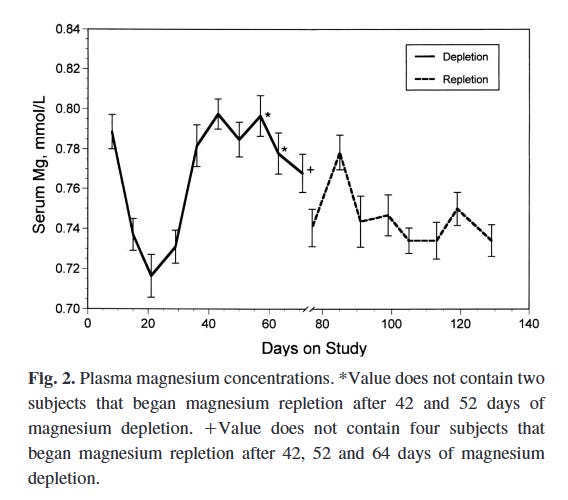 Magnesium deficiency and associated pathologies: Part 1