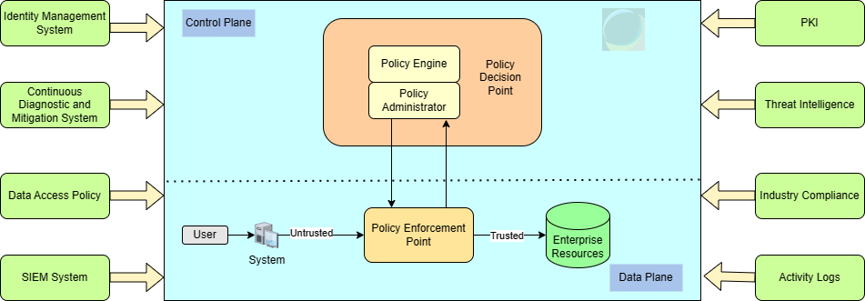 Building Blocks for Zero Trust Architecture