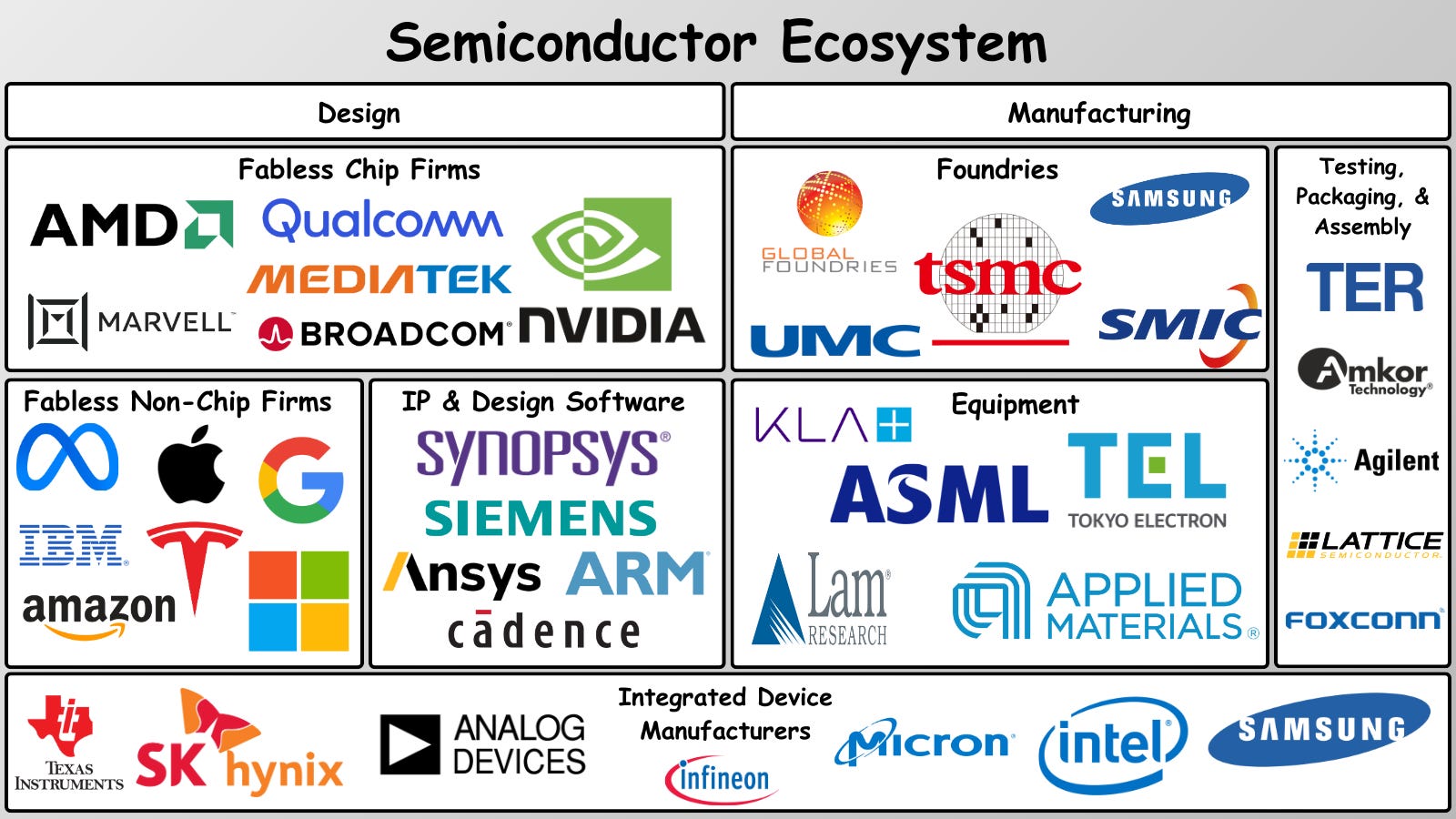 An Overview of the Semiconductor Industry