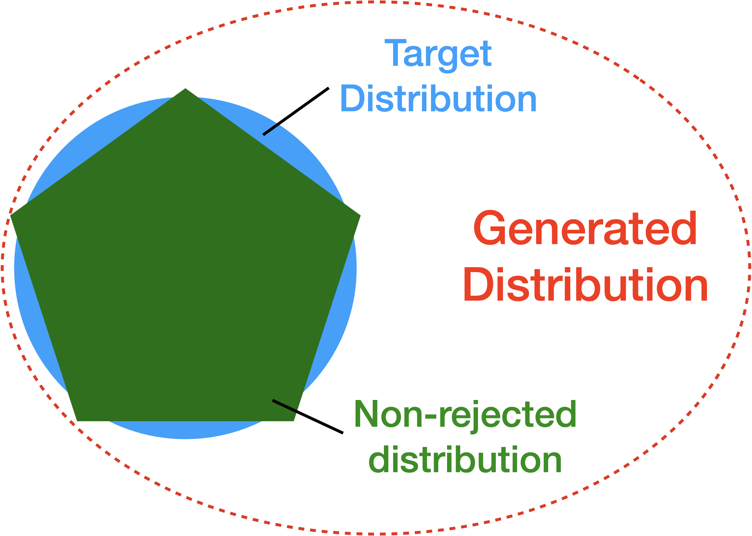 Models Generating Training Data Huge Win Or Fake Win