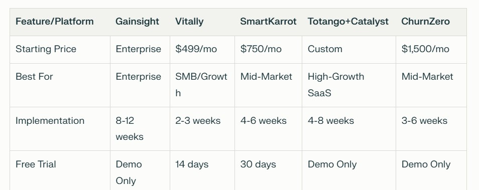 Top 10 Customer Success Platforms Compared (2025 Pricing & Features)