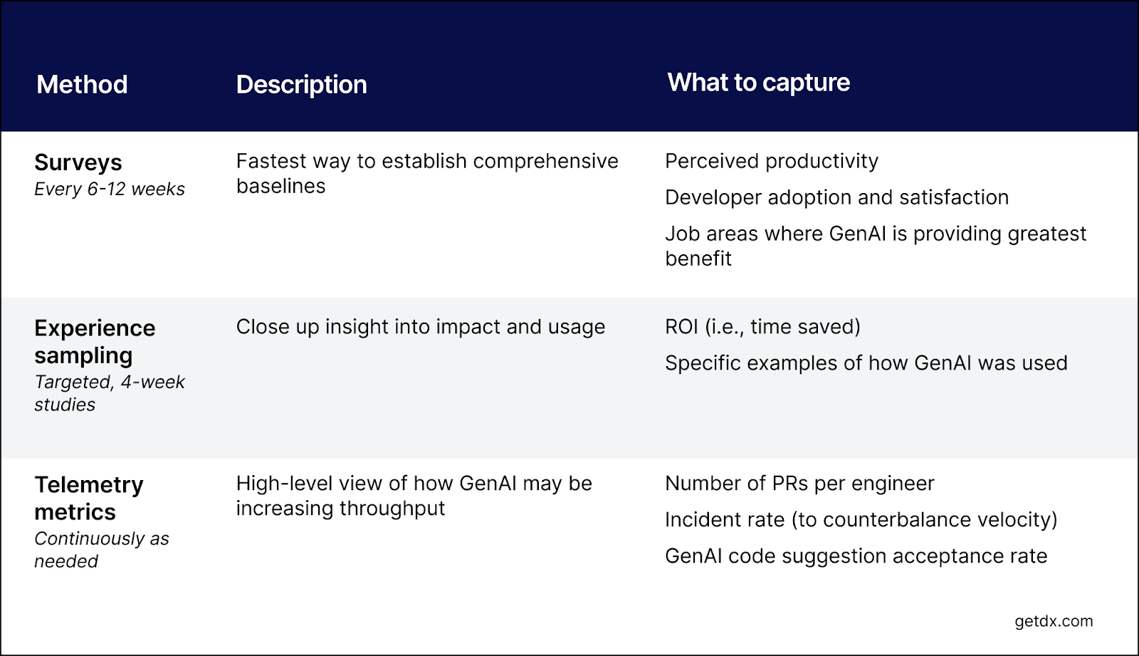 Three methods for measuring GenAI adoption and impact