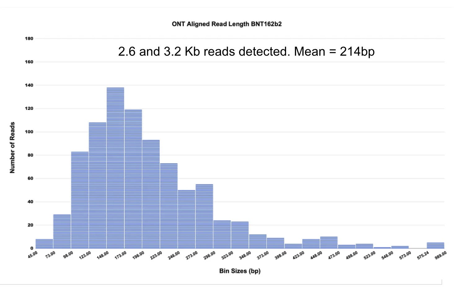 DNA fragments detected in monovalent and bivalent Pfizer/BioNTech and ...