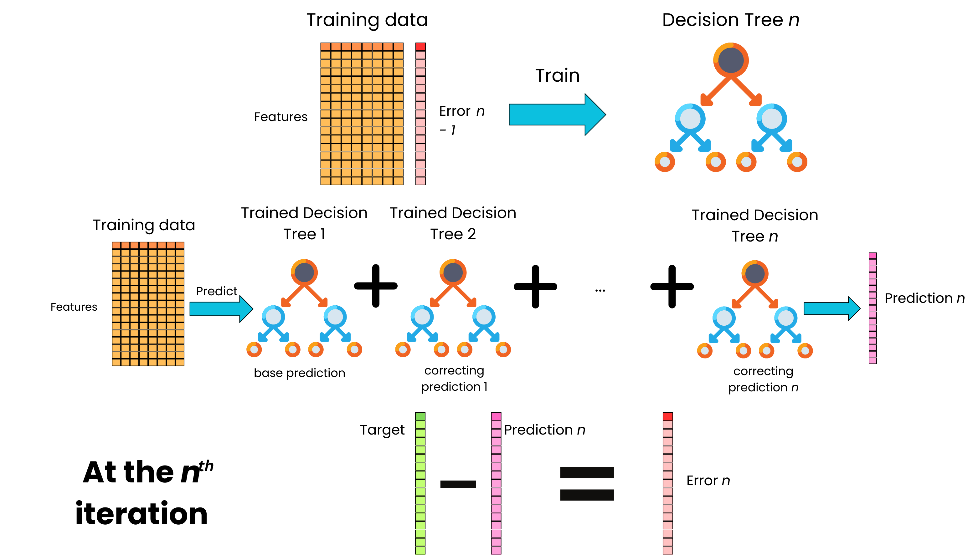 The Gradient Boosted Algorithm Explained!