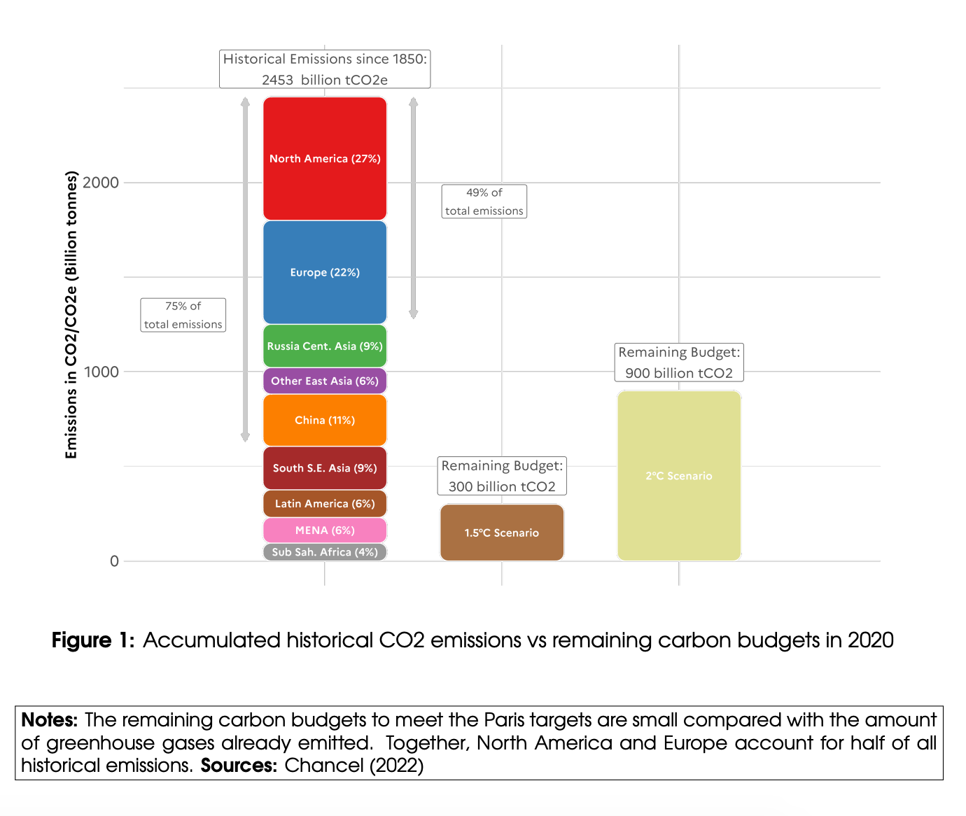 Chartbook 219 The triple inequality of the "global" climate problem.