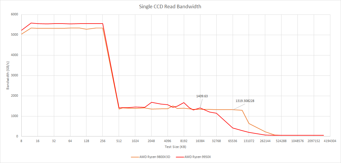 AMD's 9800X3D: 2nd Generation V-Cache - by George Cozma