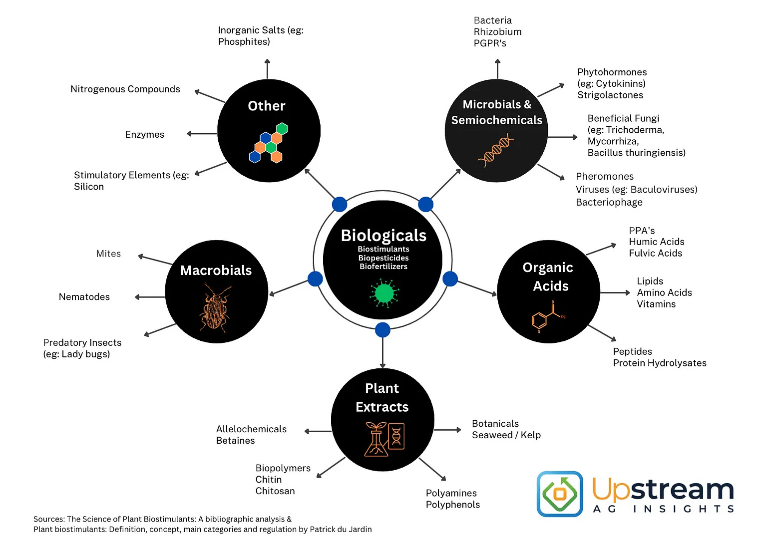 Tracking Biostimulants: Retailer Survey Data from Stratus Ag Research ...