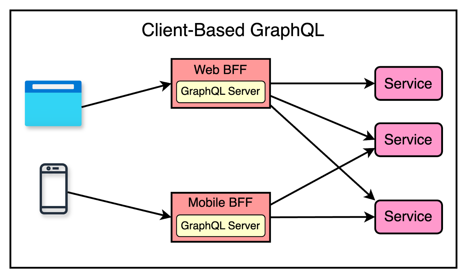 A Crash Course In Graphql Bytebytego Newsletter