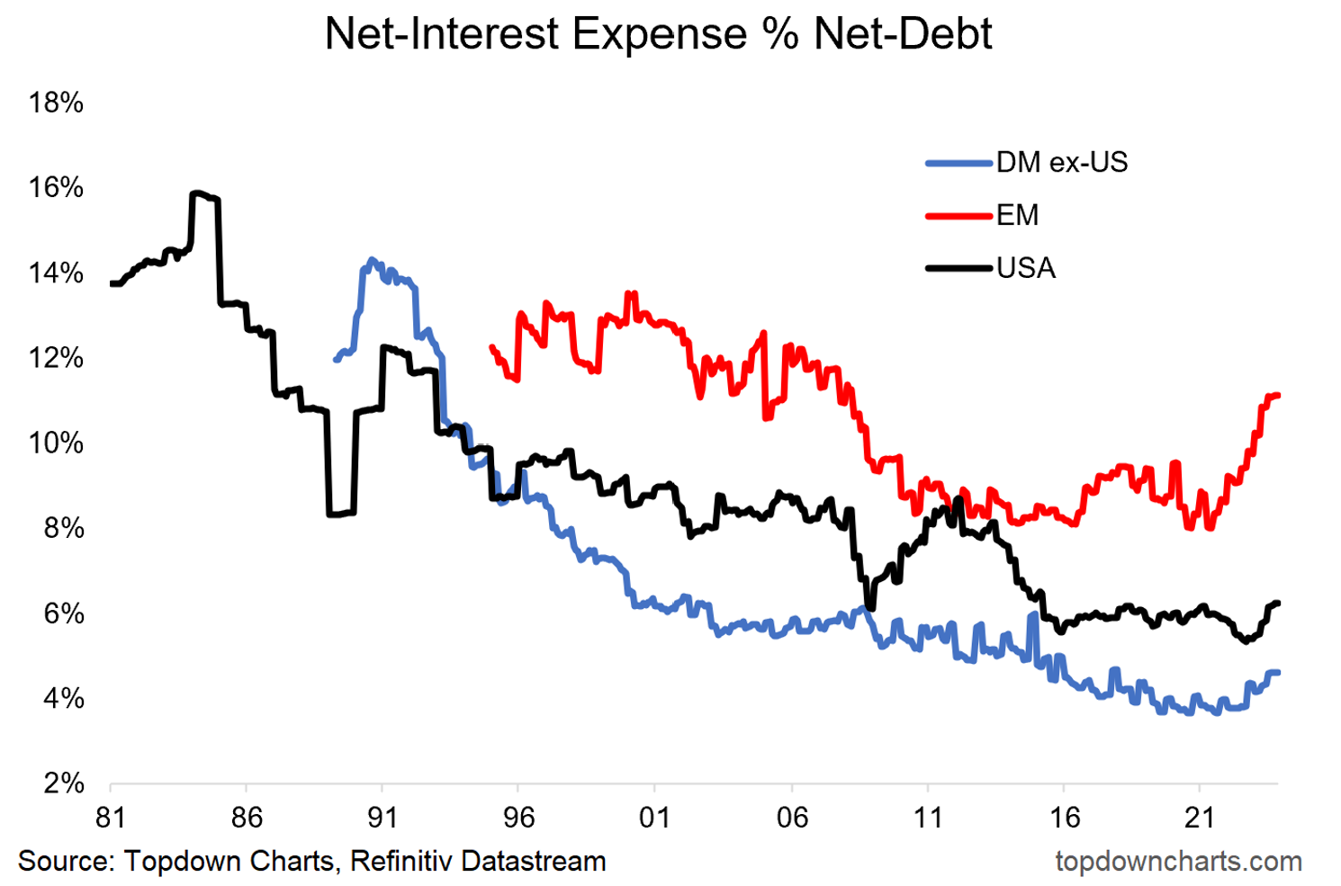 Chart of the Week - Corporate Interest Expense