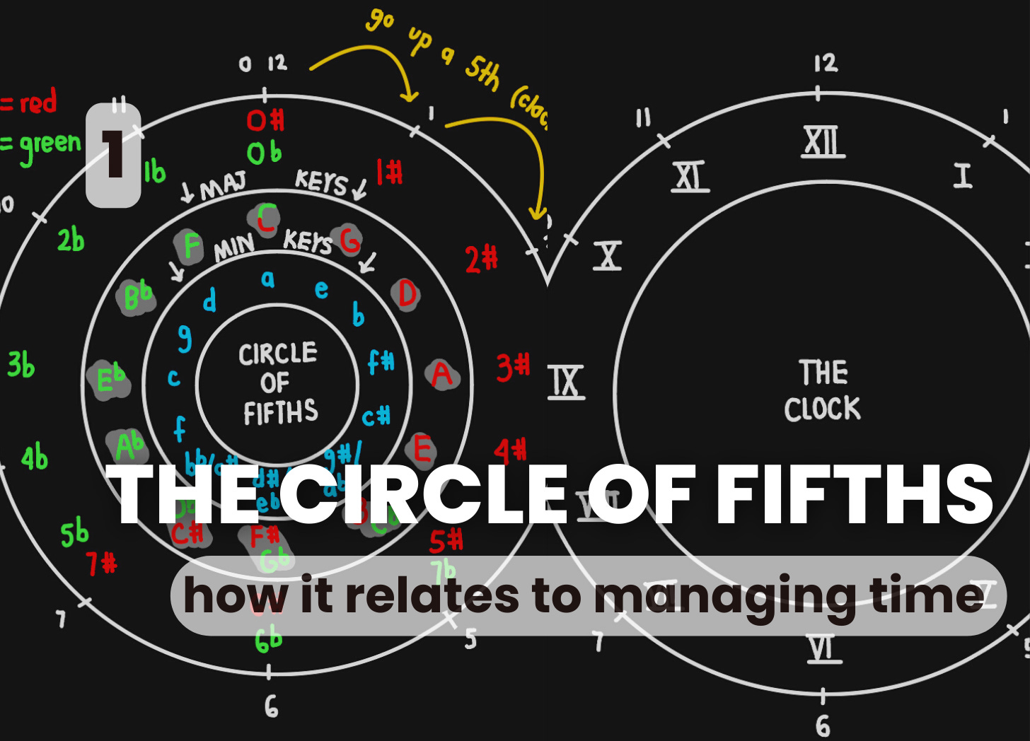 The Circle of Fifths & How It Relates to Time