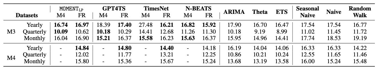 MOMENT: A Foundation Model for Time Series Forecasting, Classification ...