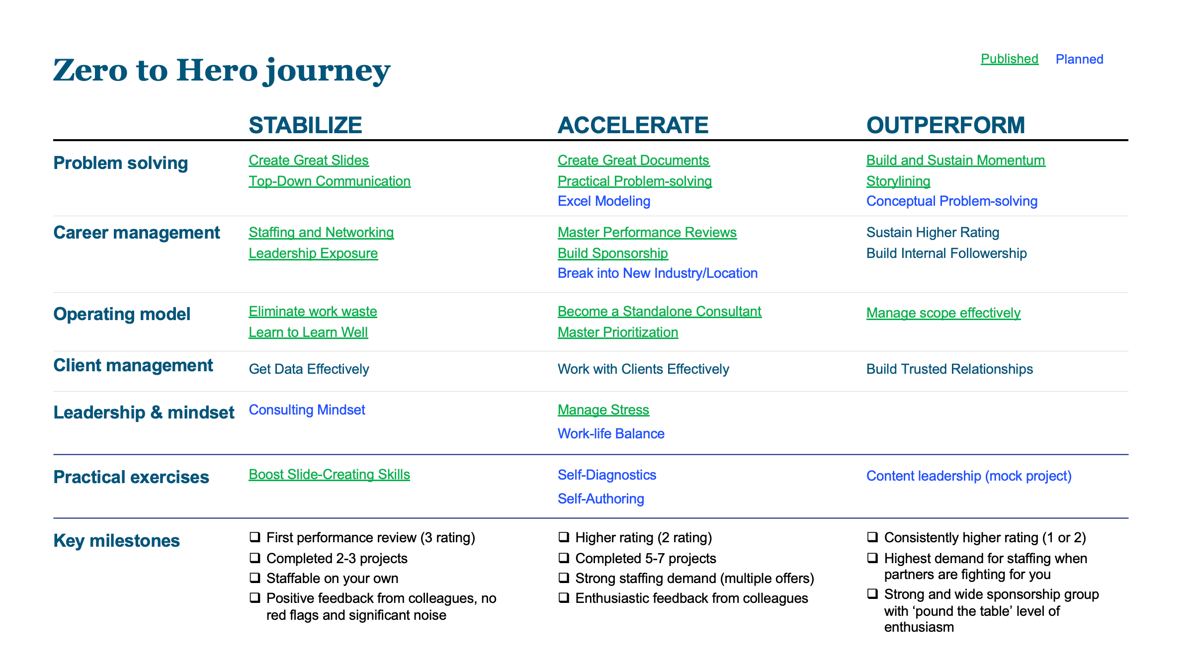 ZERO to HERO Journey for MBB Consultants (McKinsey, BCG and Bain)