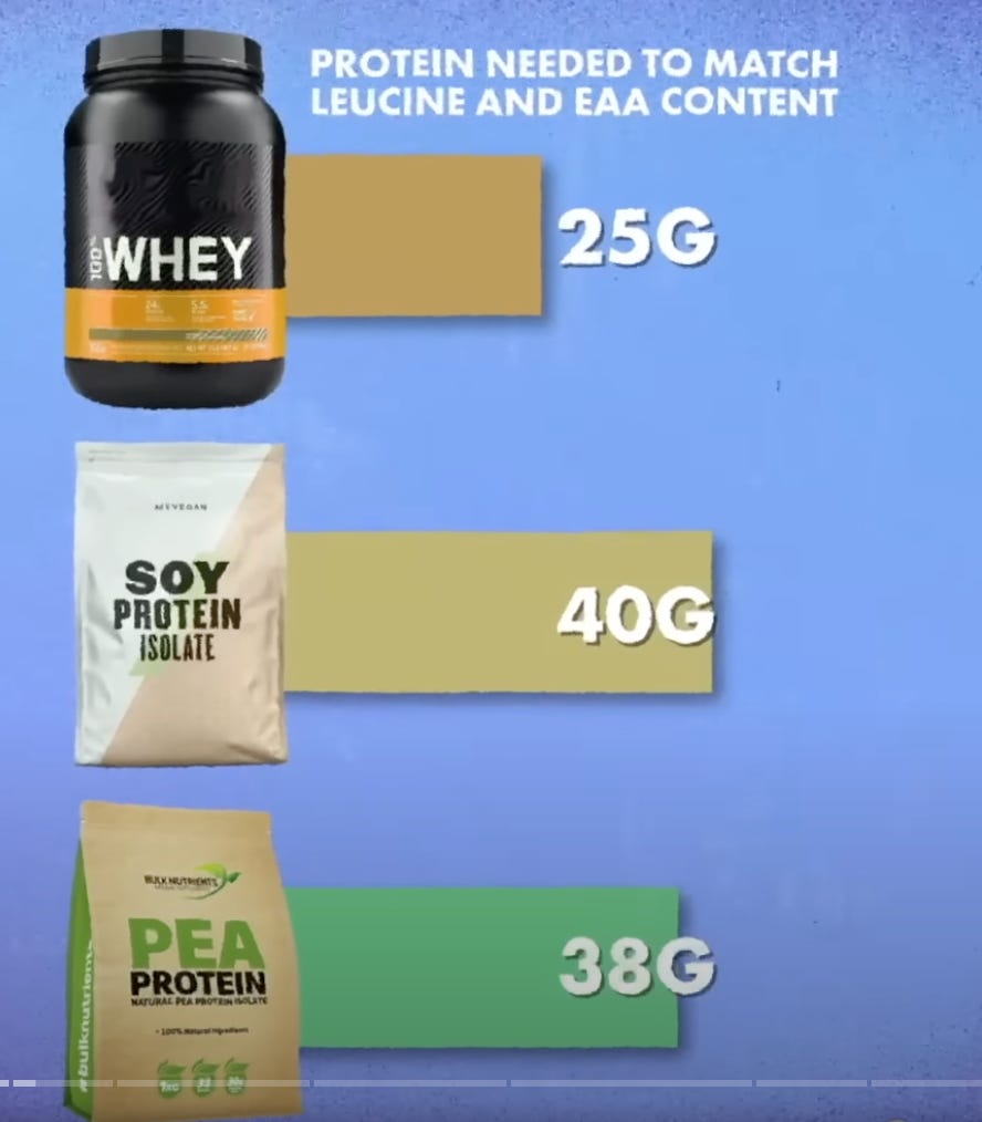 Eating Less Protein won't make you Live Longer