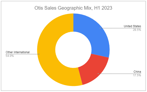 OTIS: The Next Phase - by Devin LaSarre - Invariant