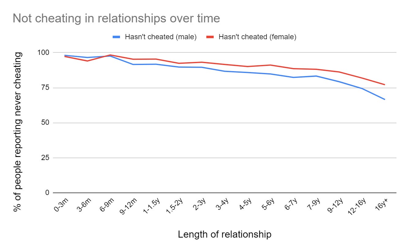 How Relationships Change Over Time - by Aella - Knowingless