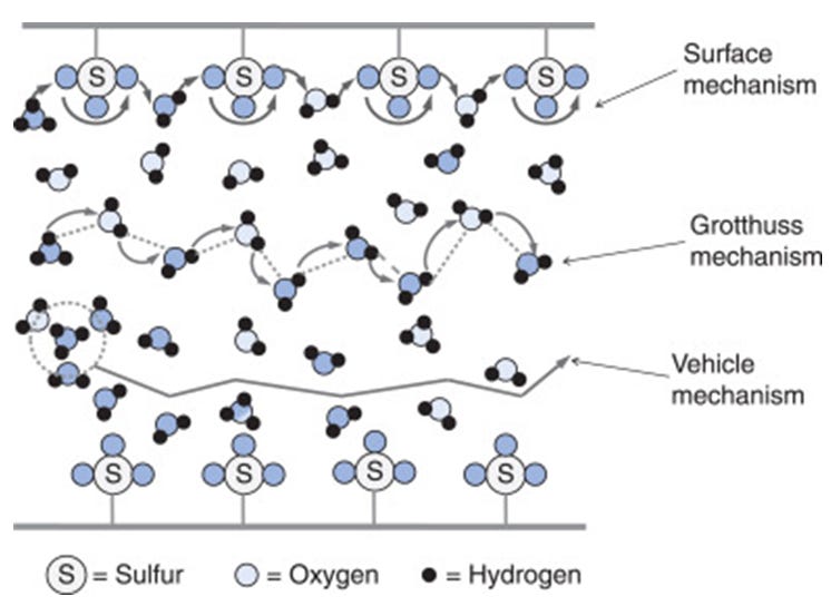 The importance of pH in electrolysis and the Grotthuss mechanism