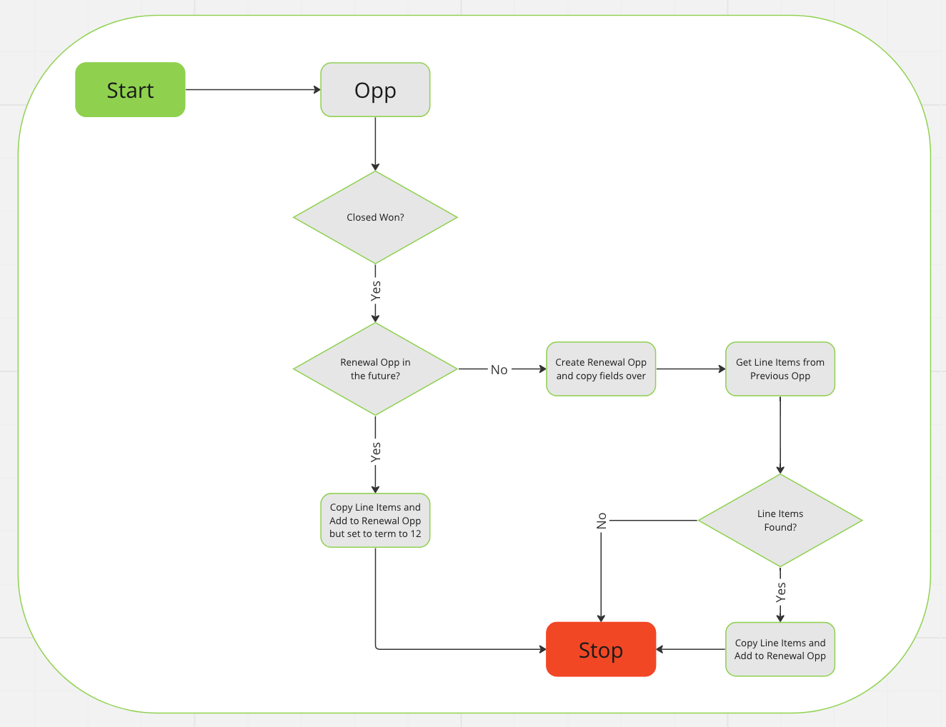 How to manage renewals in Salesforce? - by Jeff Ignacio