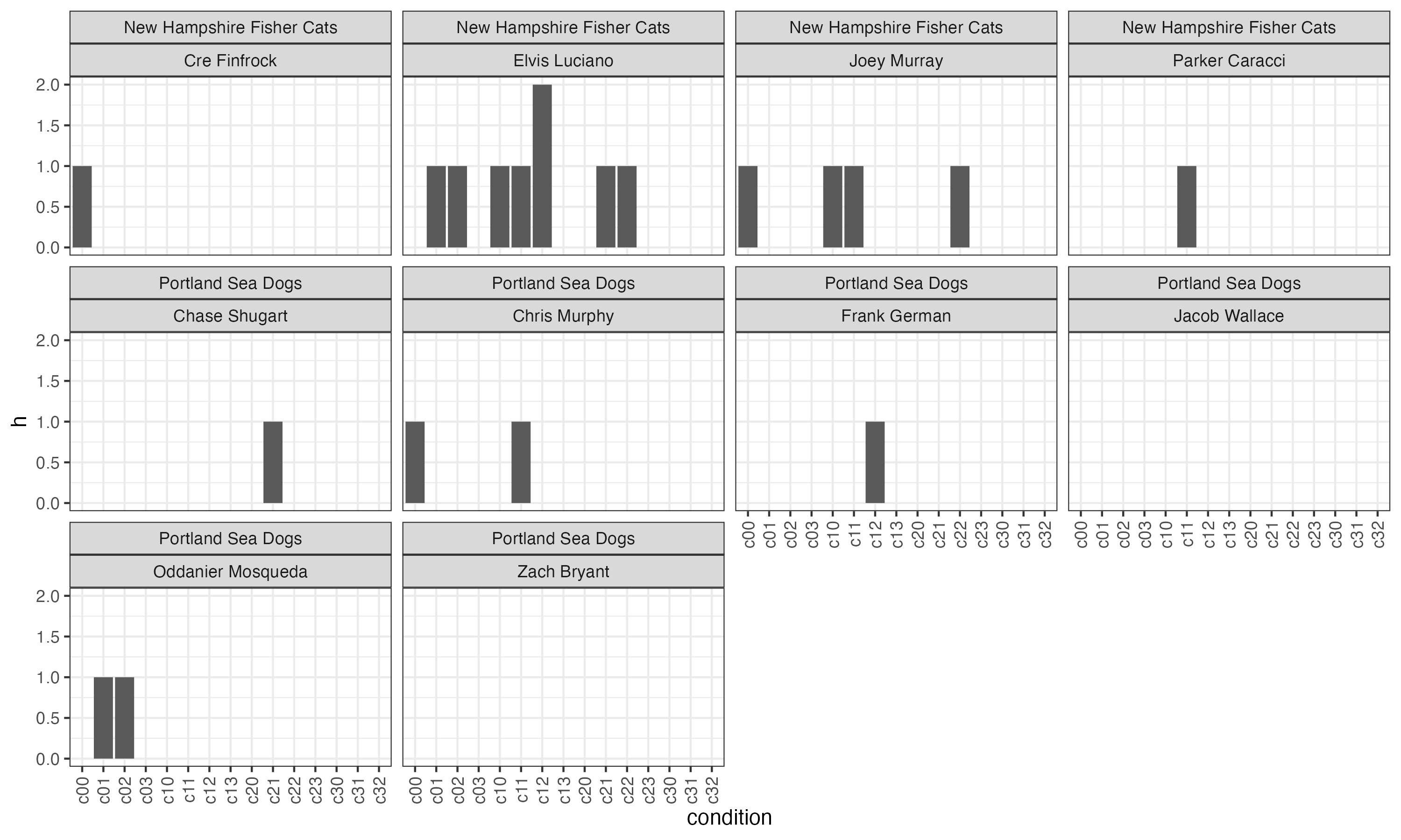 How To: Creating Pitcher Splits with Play-by-Play Data, Part I