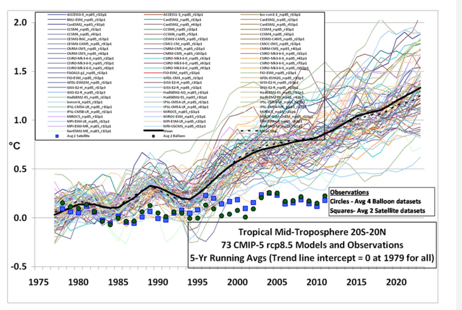 The Limitations of Climate Modeling - by Keith Lowery