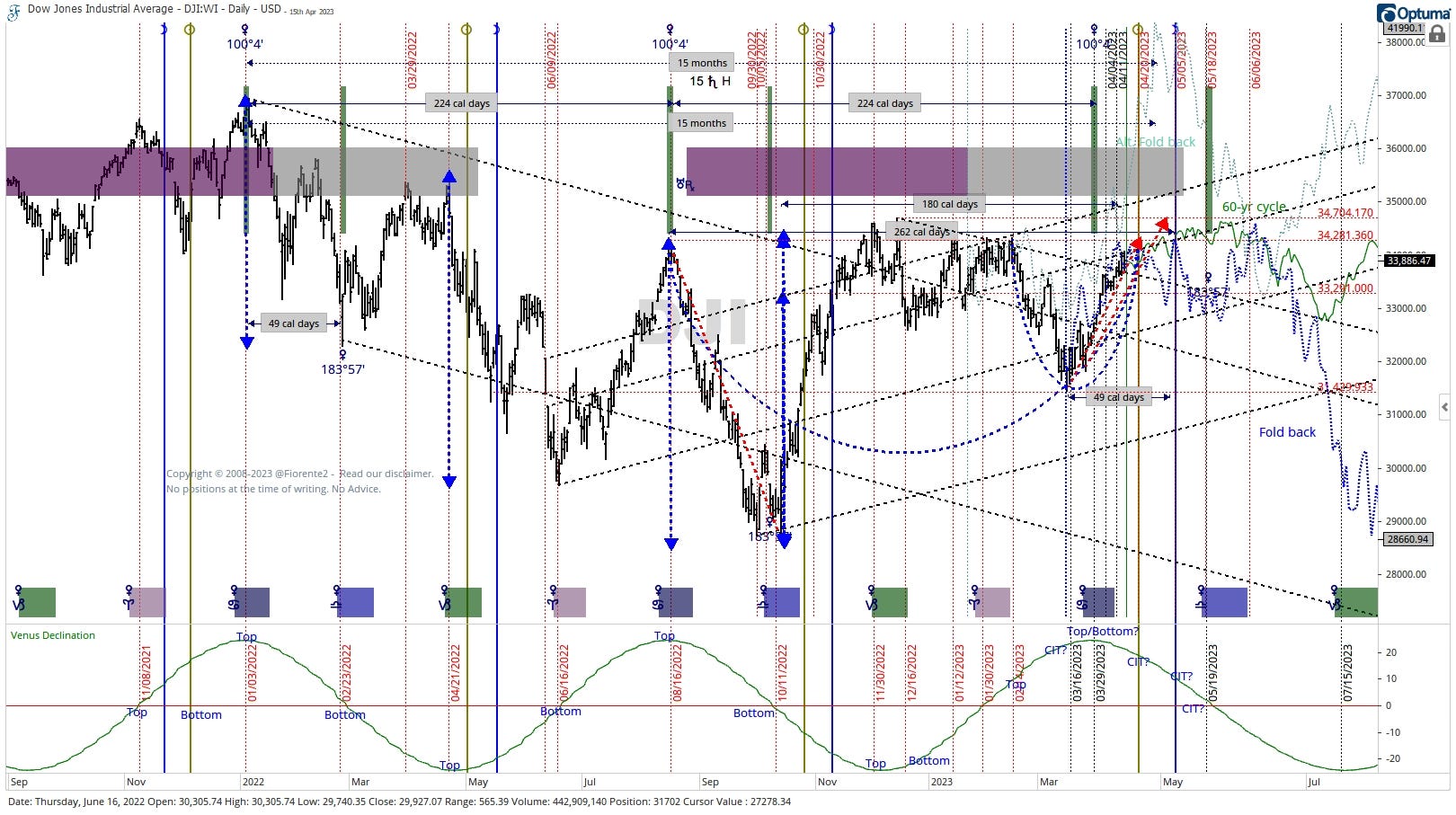 Gann Master Cycle updates - April 14 2023
