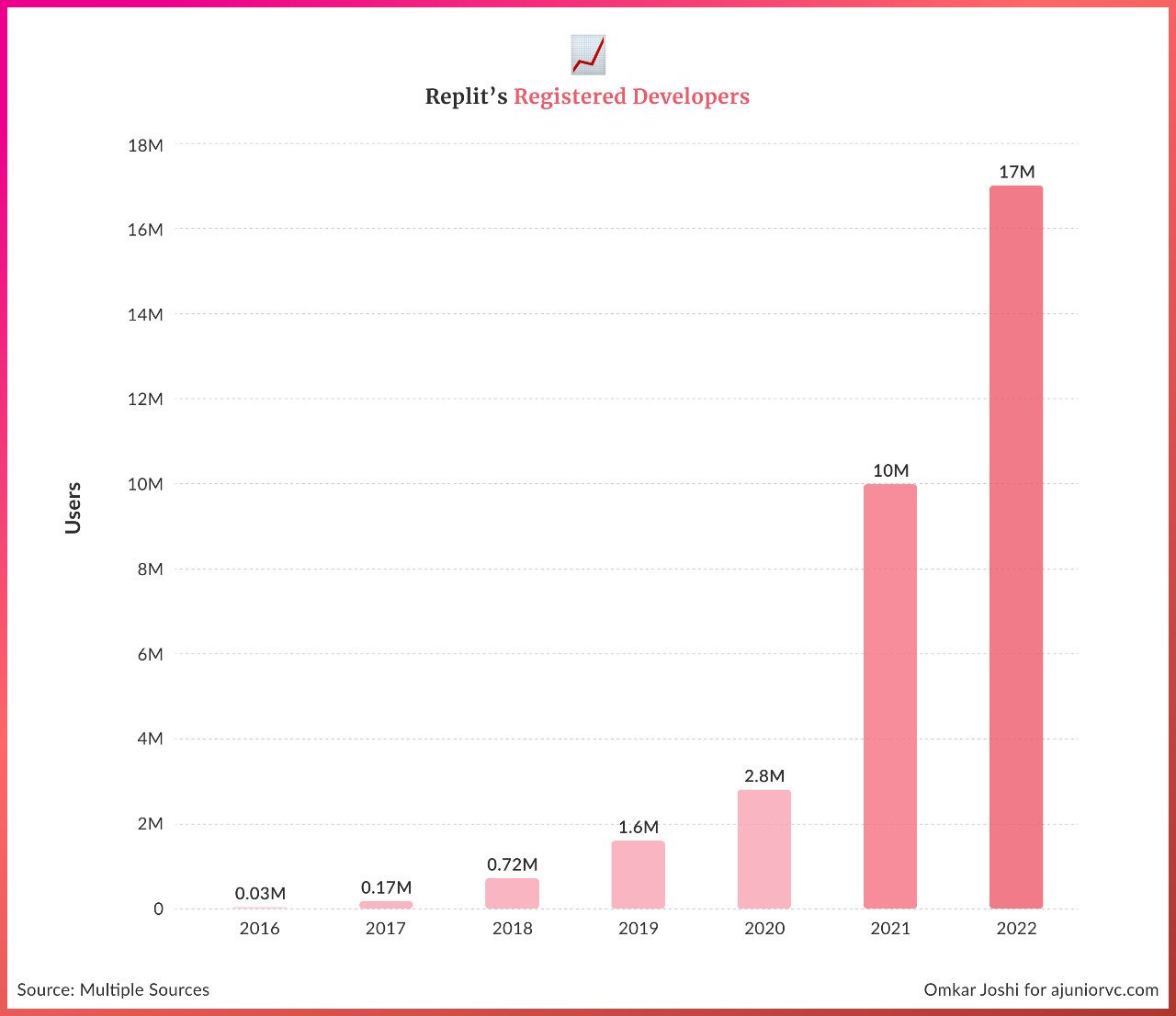 Replit - A 3X YC Reject to a $1.7Bn Startup