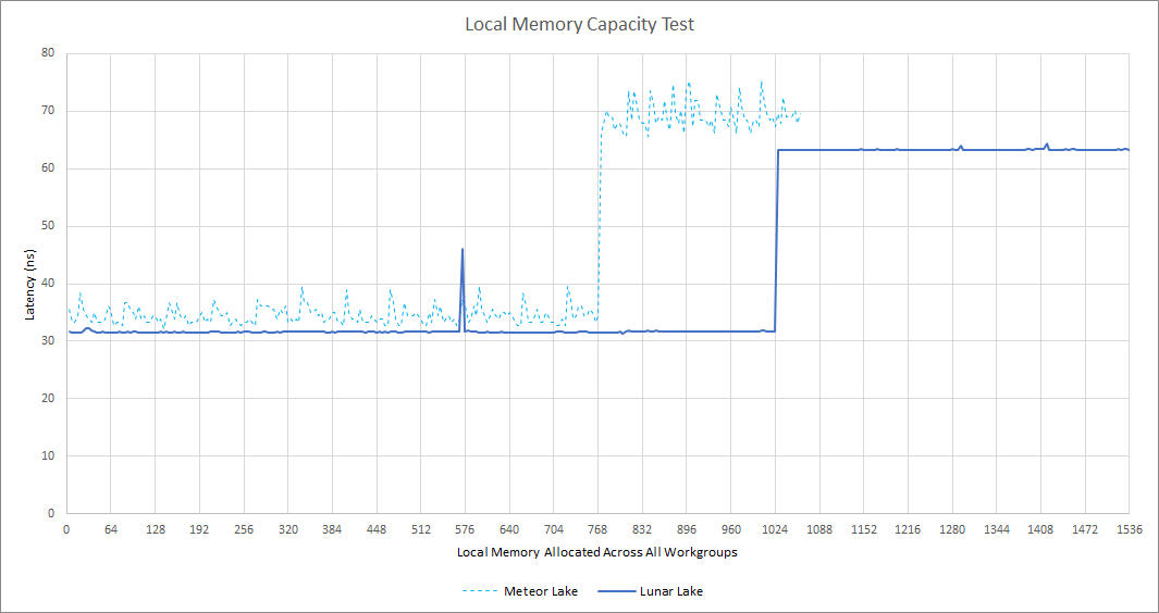 Lunar Lake’s iGPU: Debut of Intel’s Xe2 Architecture