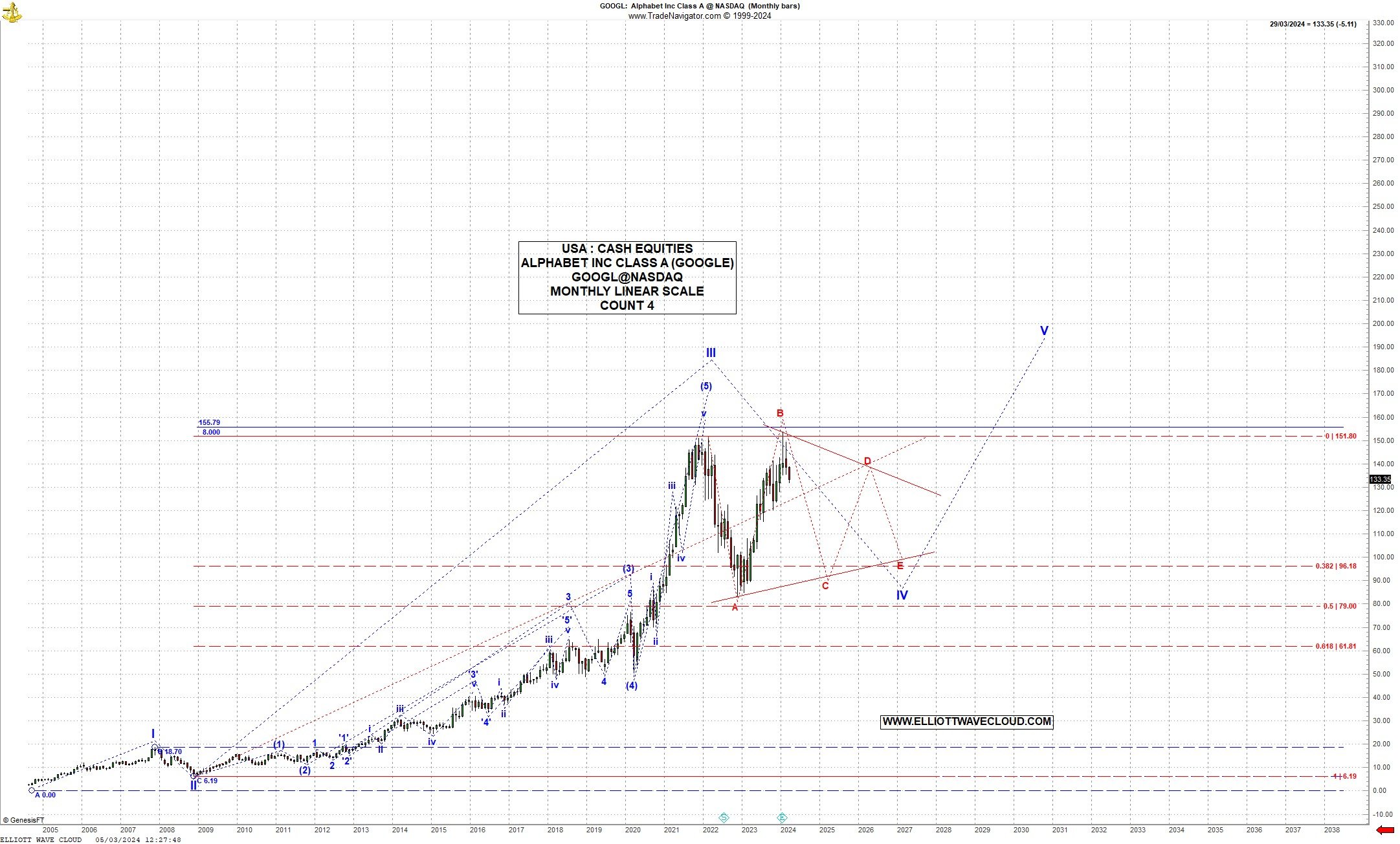 TECH STOCKS : 'MAG7' : ALPHABET (GOOGLE) GOOGL@NASDAQ : MONTHLY CHARTS