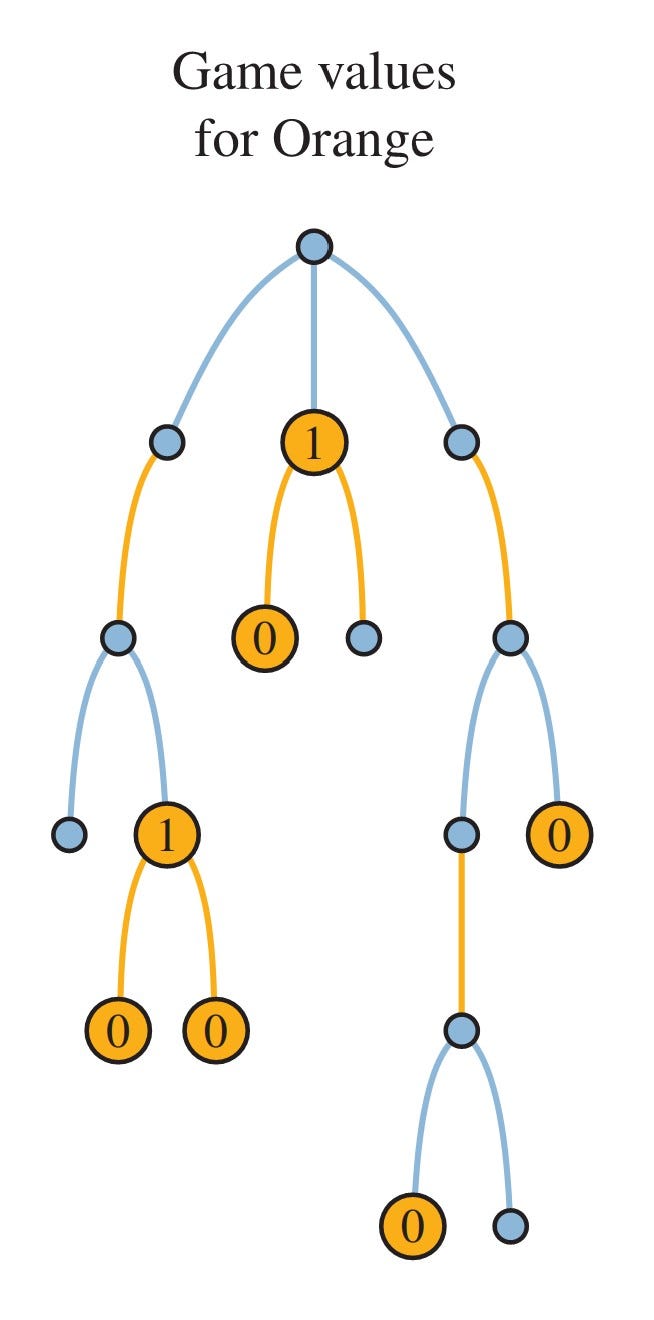 The fundamental theorem of finite games