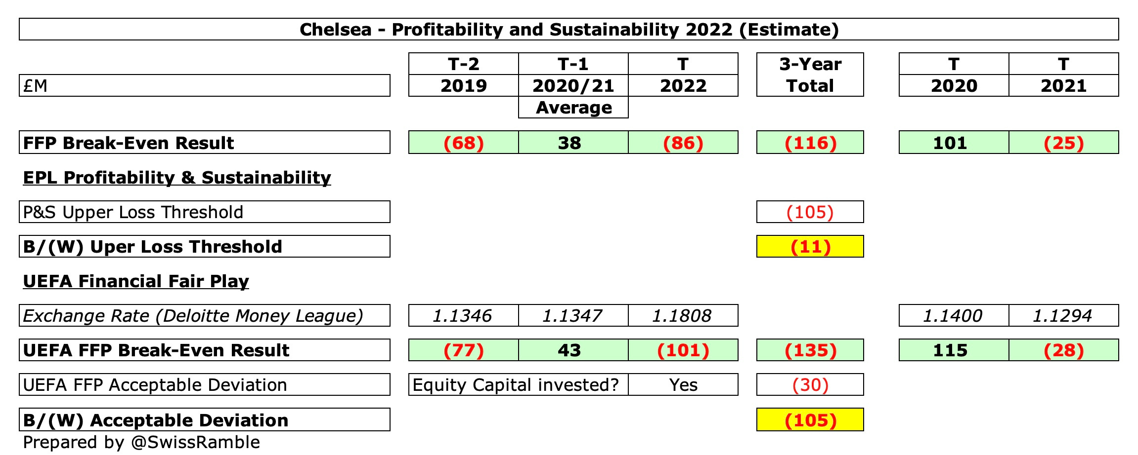 Chelsea Finances 2021/22 - The Swiss Ramble