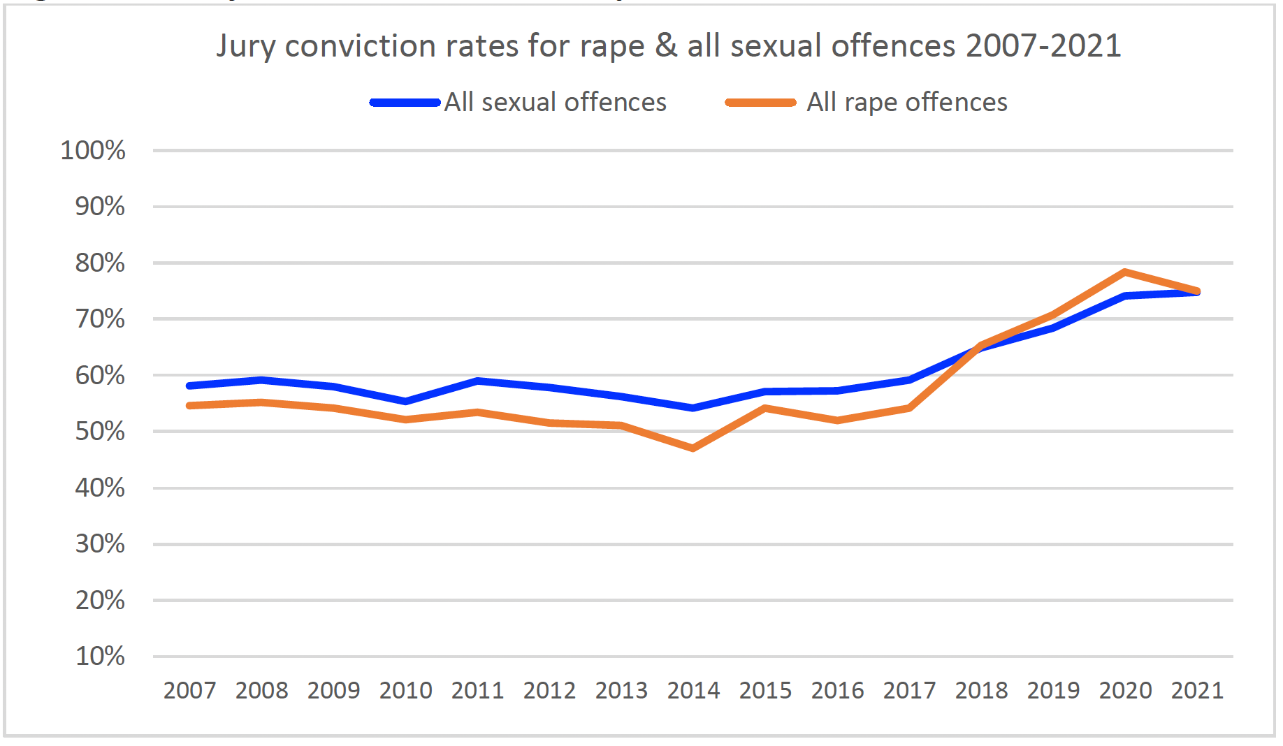 Rape convictions increase to 75 per cent