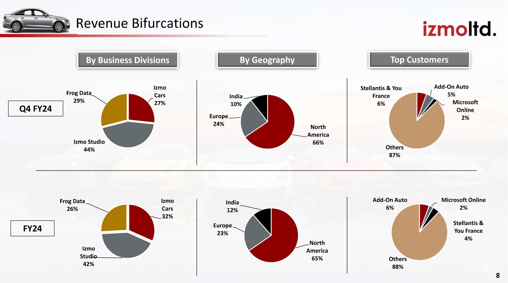 IZMO Ltd - by AMIT SINGH - Fundamental Lens