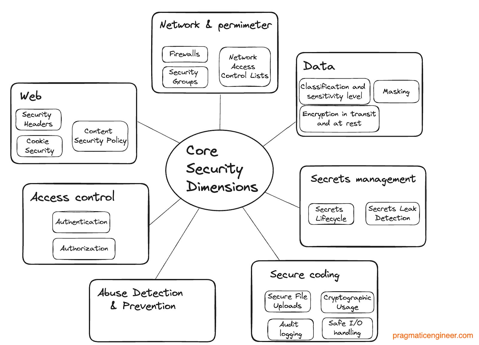 What is Security Engineering? Part 1.