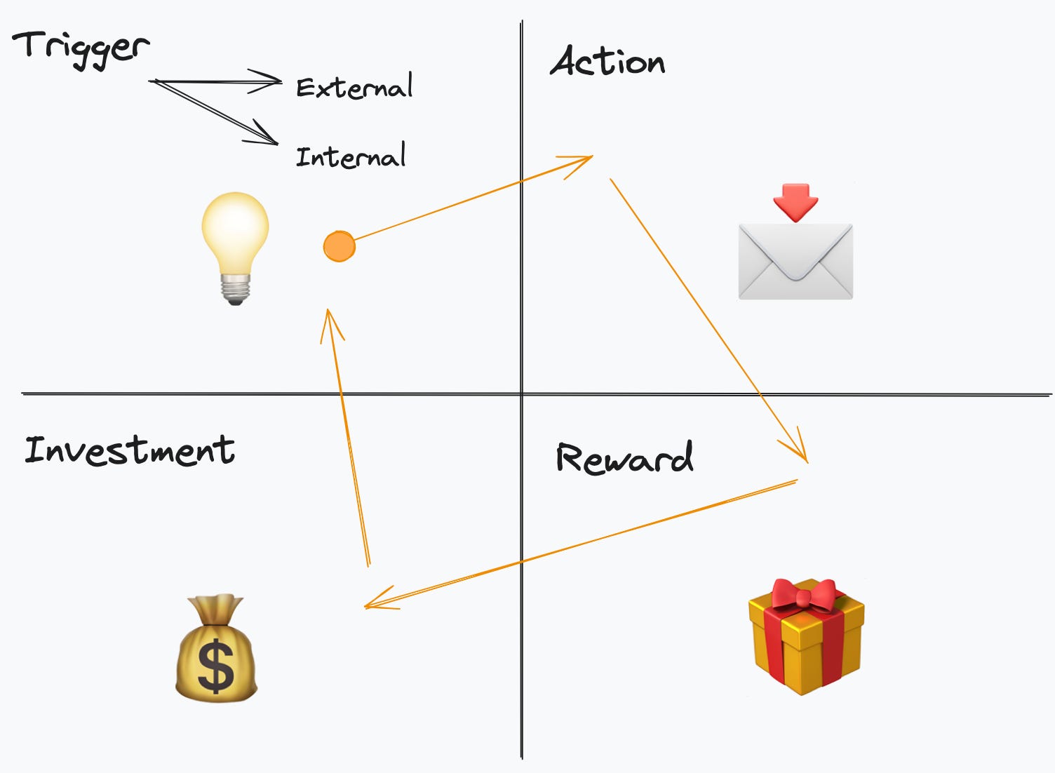 5 principles for creating habit-forming products