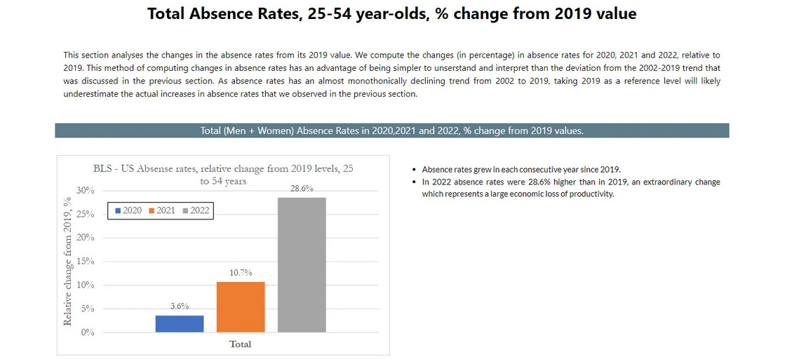 Edward Dowd: ‘These Numbers Look Horrific’: Work Absence Rates Are Off ...