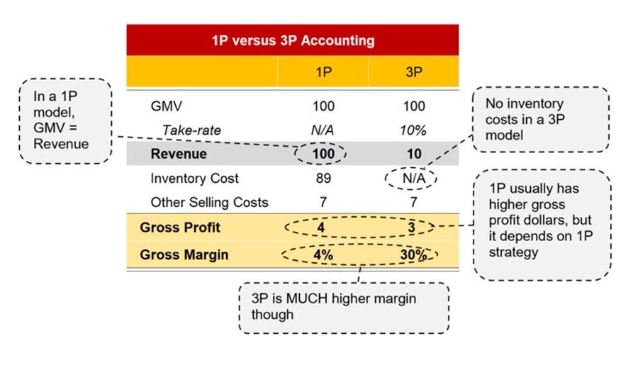 Accounting Insights: Understanding the Impact of 1P vs 3P on Financial Statements