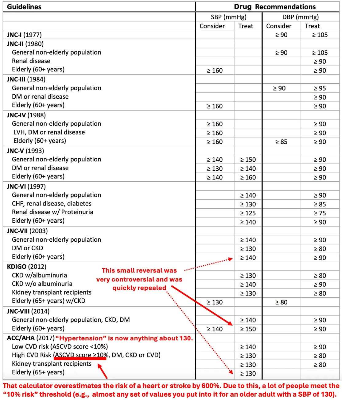 The Great Blood Pressure Scam - by A Midwestern Doctor