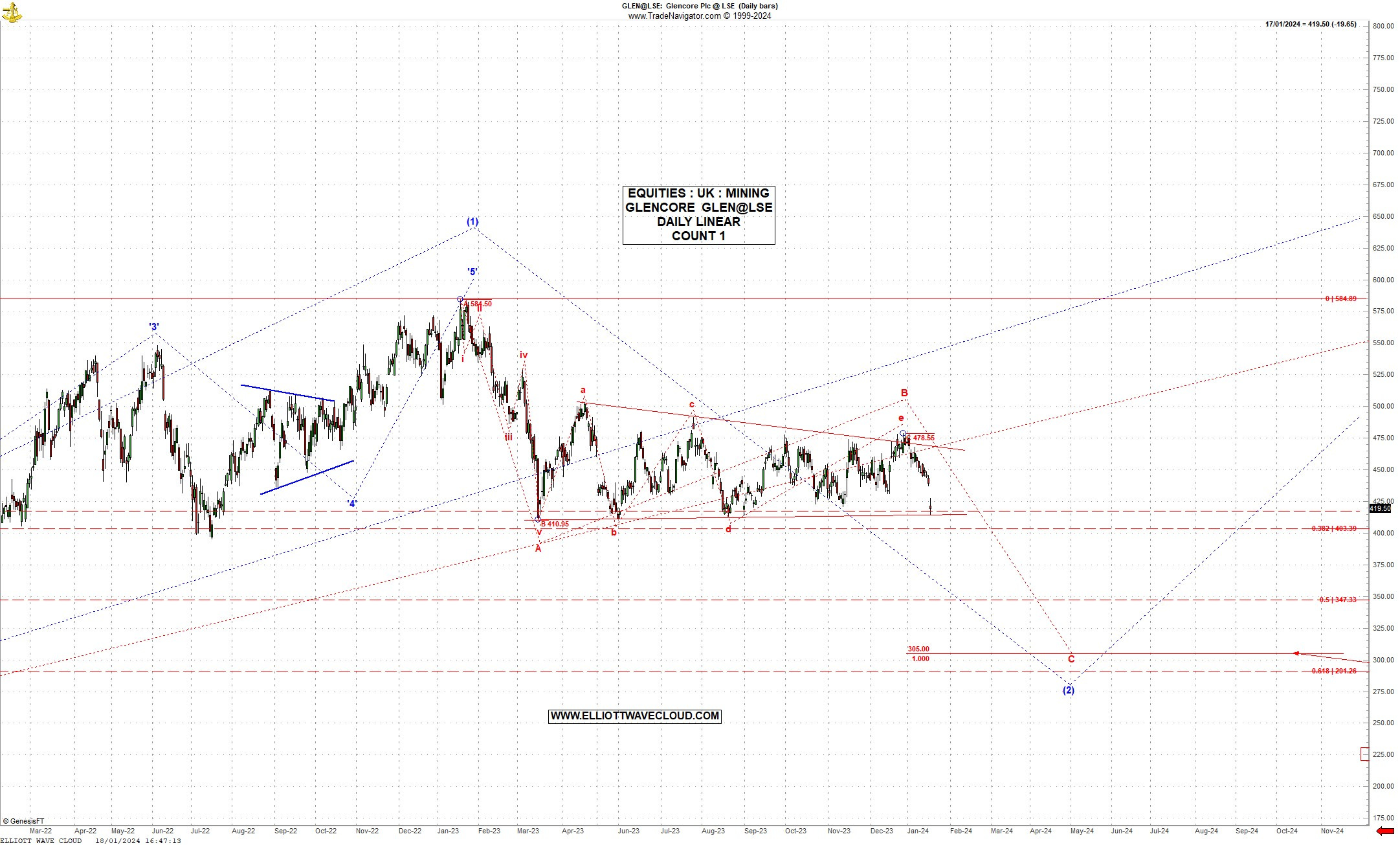 MINING EQUITIES : GLENCORE GLEN@LSE : DAILY CHARTS