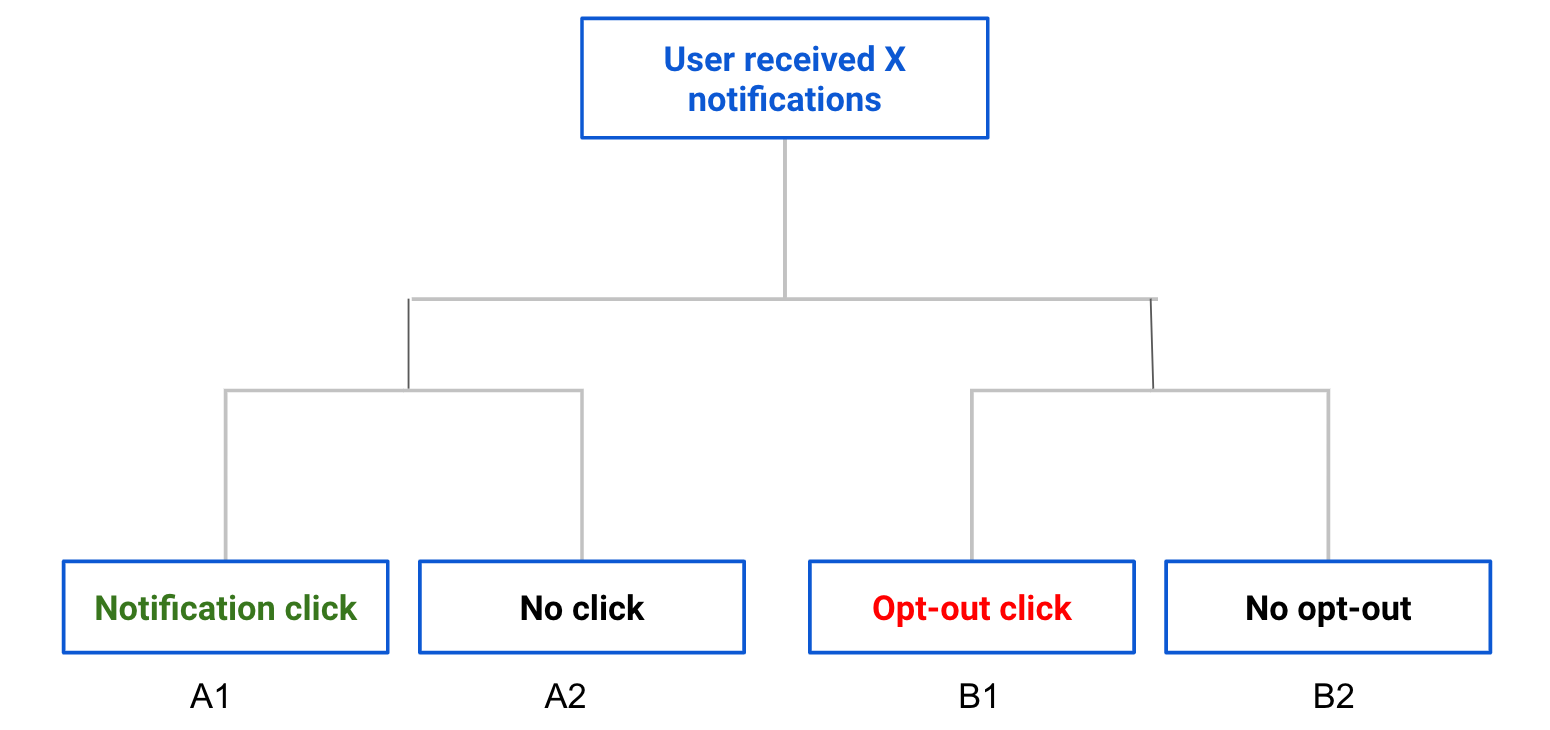 How To Locate The Right Frequency Of Push Notifications - Issue 135