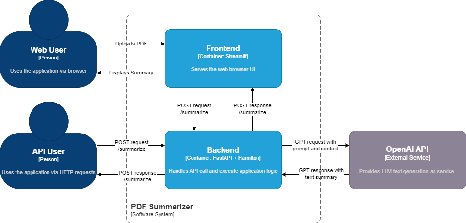 Containerized PDF Summarizer with FastAPI and Hamilton