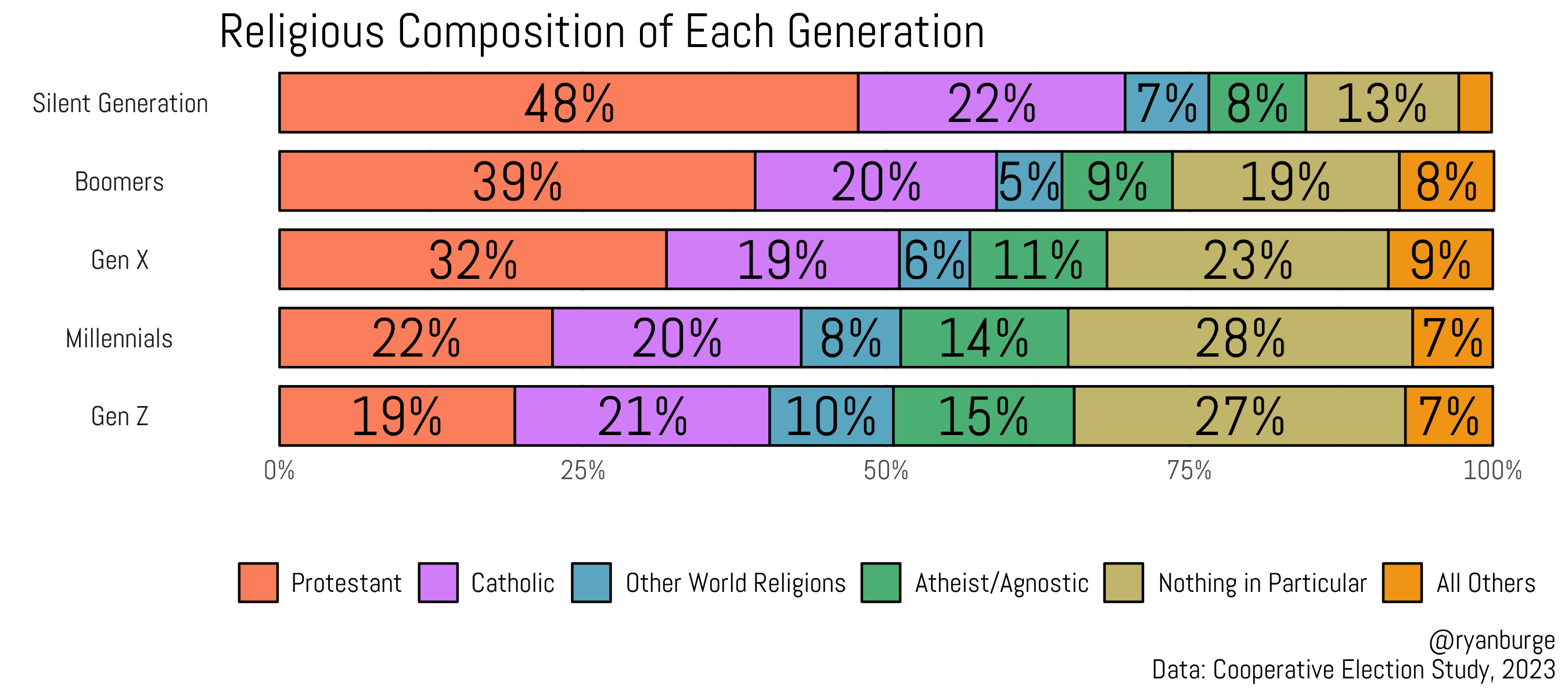 The Nones Have Hit a Ceiling - by Ryan Burge