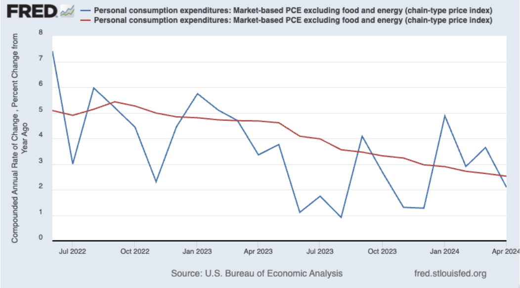 The Case for the Proposition That the Macroeconomic Soft Landing ...