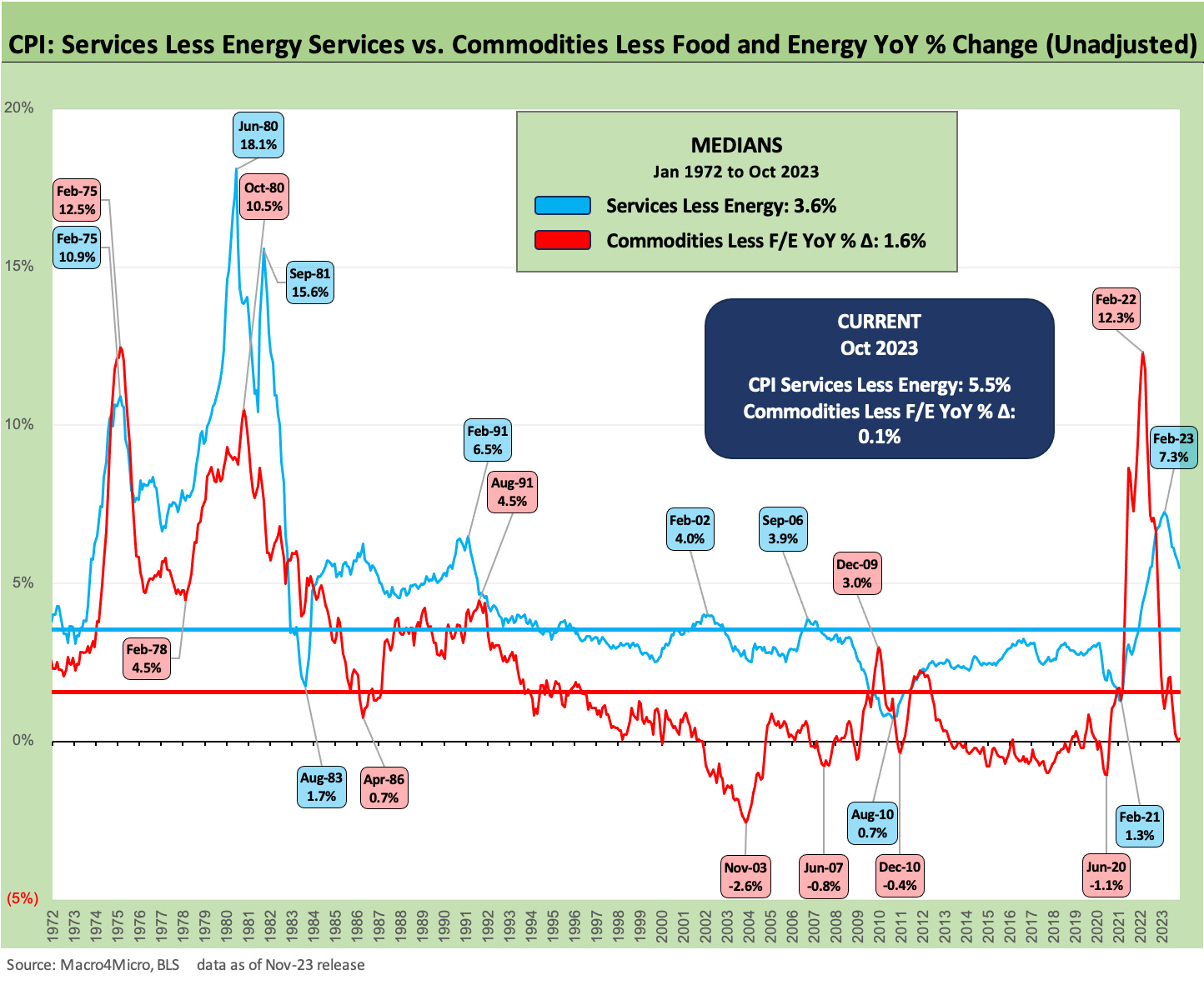 Inflation Timelines: Cyclical Histories, Key CPI Buckets