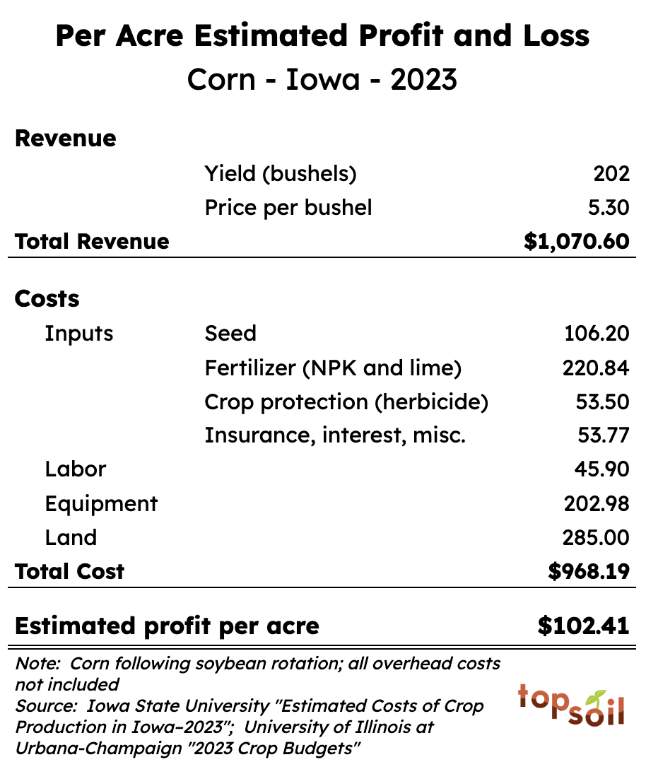 Crops grow where cash flows - by Ariel Patton - Topsoil