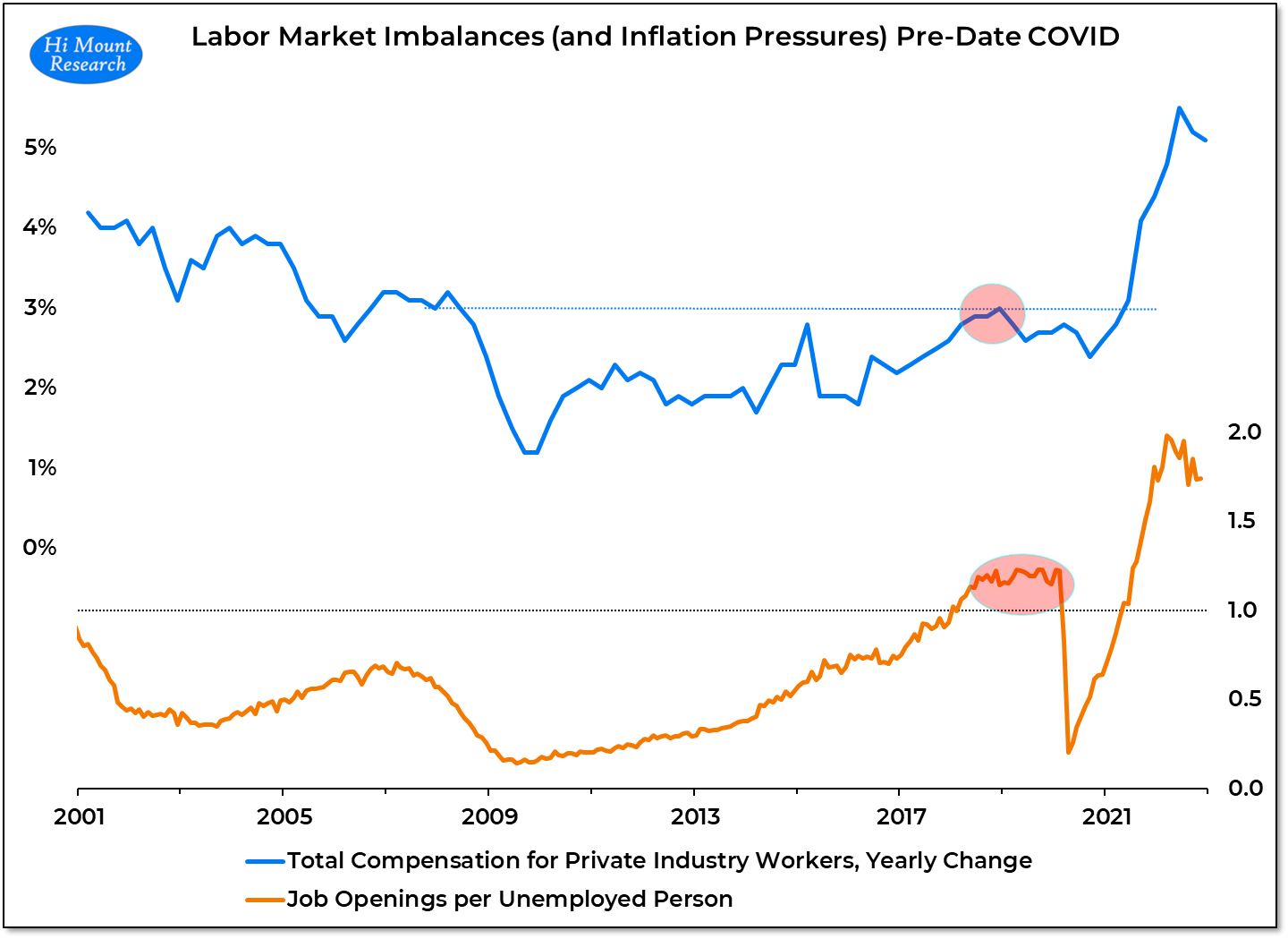 Chart of the Day: Fed Fighting Persistent Inflation