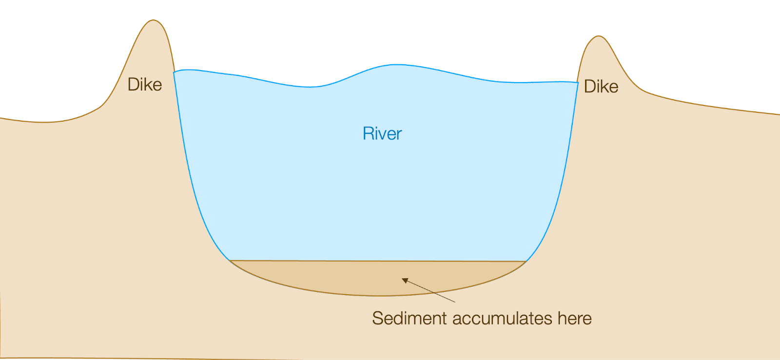 How Humans Wrestle Against Rivers - by Tomas Pueyo