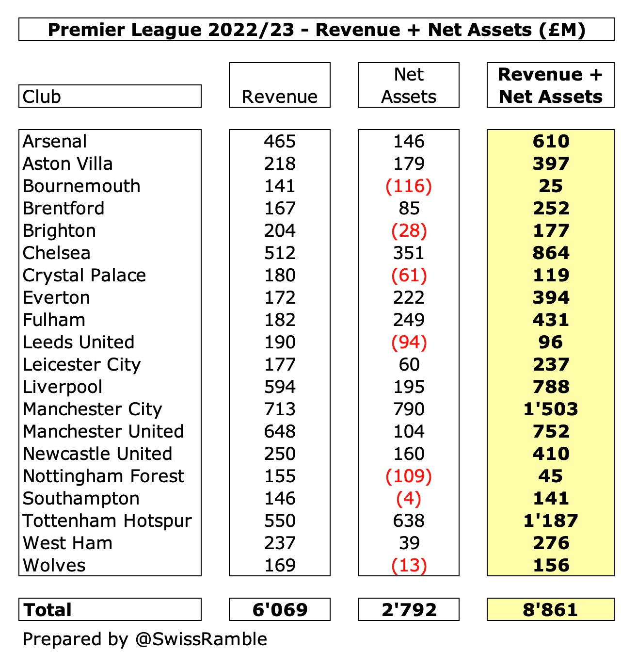 Valuation of Premier League Clubs 2024 - The Swiss Ramble