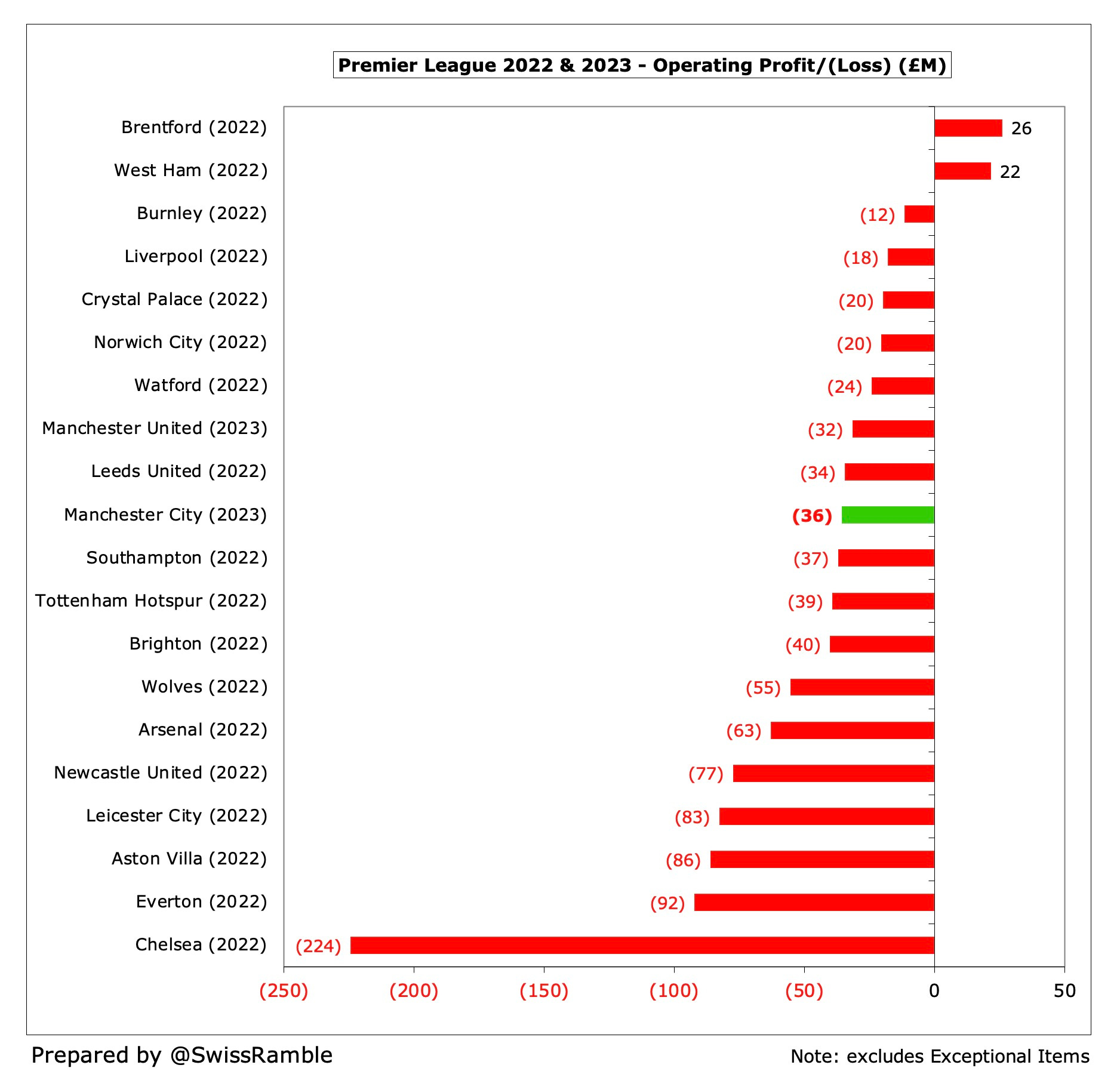 Manchester City Finances 2022/23 - The Swiss Ramble